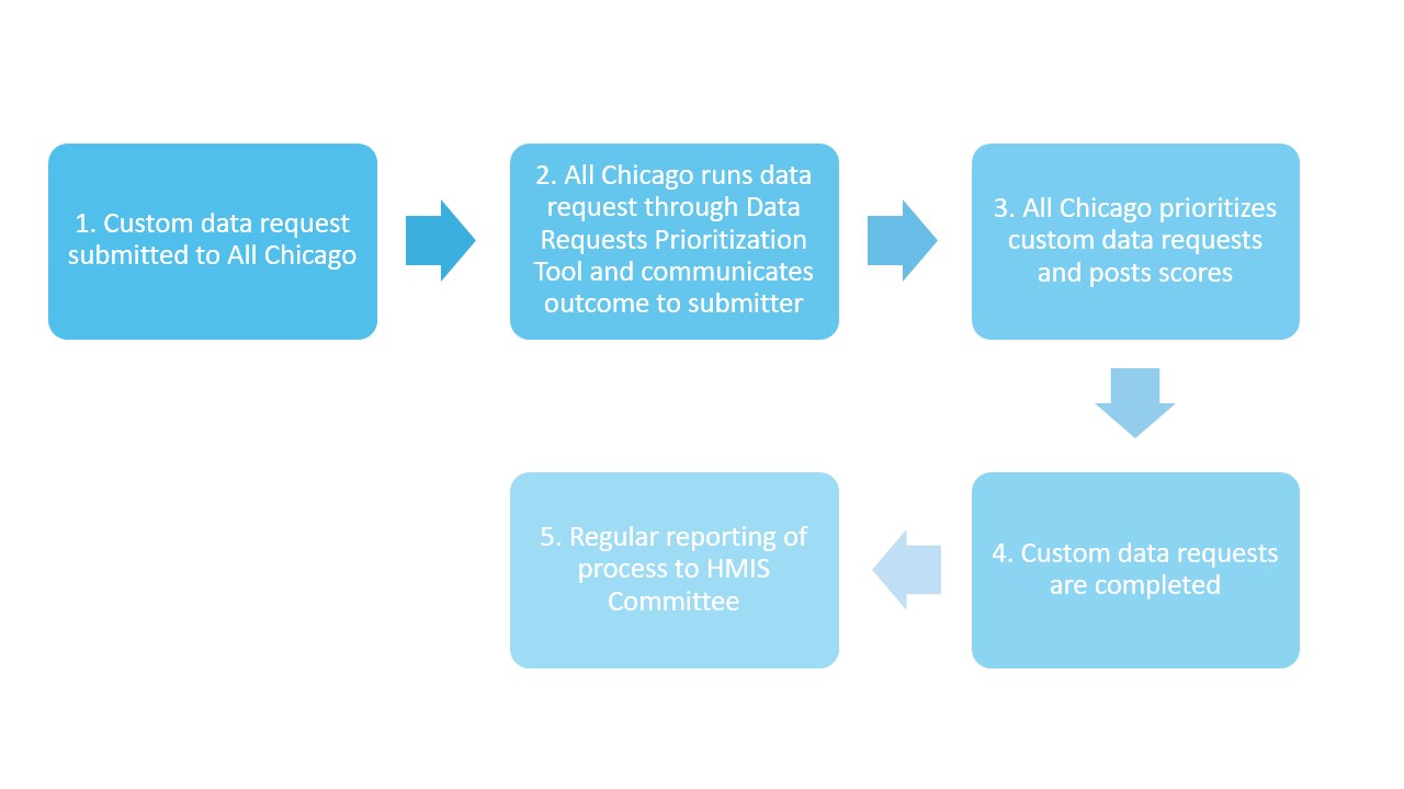 Data Request Prioritization Tool and Framework Now Available ...